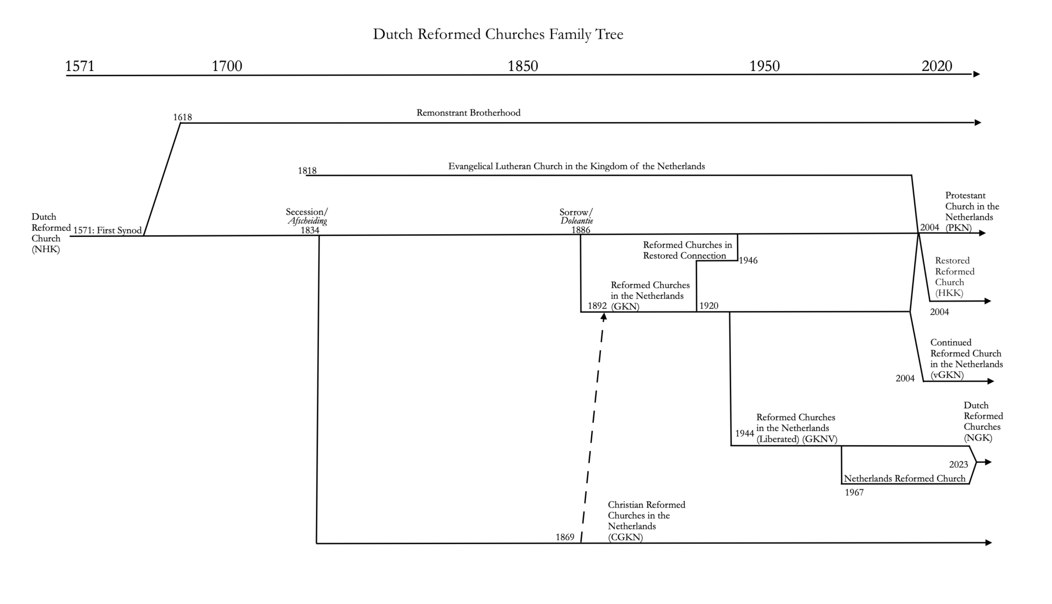 Dutch Reformed Churches Family Tree – Joy and Solemnity